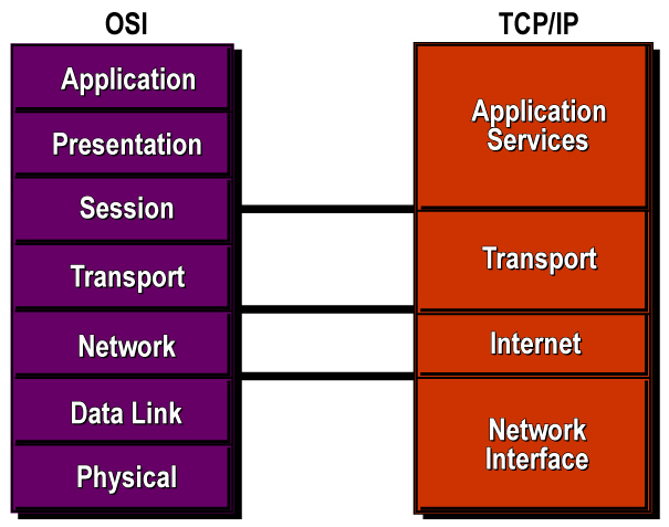 Jeremy's Blog | TCP/IP Protocol